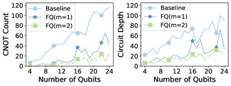A Cnot Counts And B Depth Of Qaoa And Frozenqubits Fq Circuits