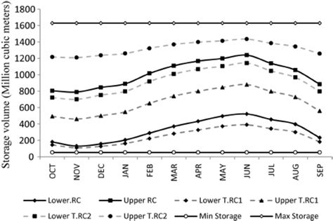 Rule Curves Of The Proposed Hedging Rules For Chamshir Reservoir Download Scientific Diagram