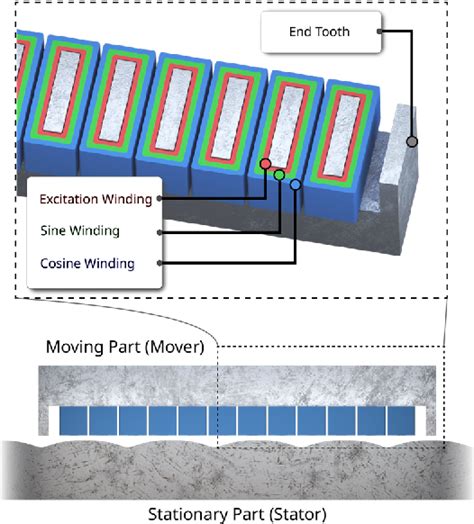 Figure 1 From Design Optimization Of Linear Variable Reluctance Resolver For Higher Accuracy And
