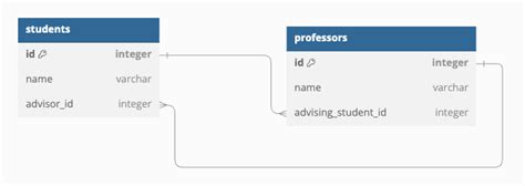 Database Design Circular
