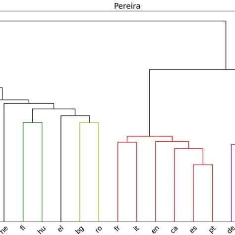Hierarchical Clustering Of Languages Based On The Results Of The