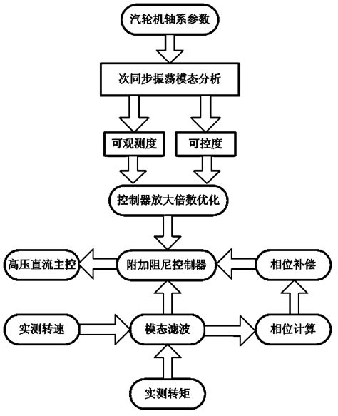 Parameter Optimization Method Of Additional Subsynchronous Oscillation Damping Controller For