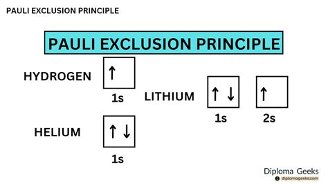 explain pauls exclusion principle