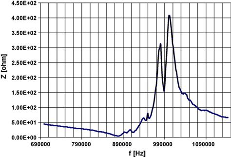 Impedance Vs Frequency Characteristic For The Ultrasound Piezoceramic Download Scientific