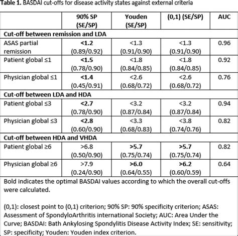 Pos0398 Defining Overall And Sex Specific Basdai Cut Offs For Disease Activity States In Axial