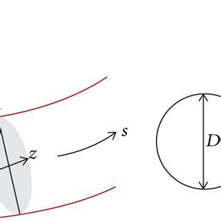 The Shape Of The Cross Section Download Scientific Diagram