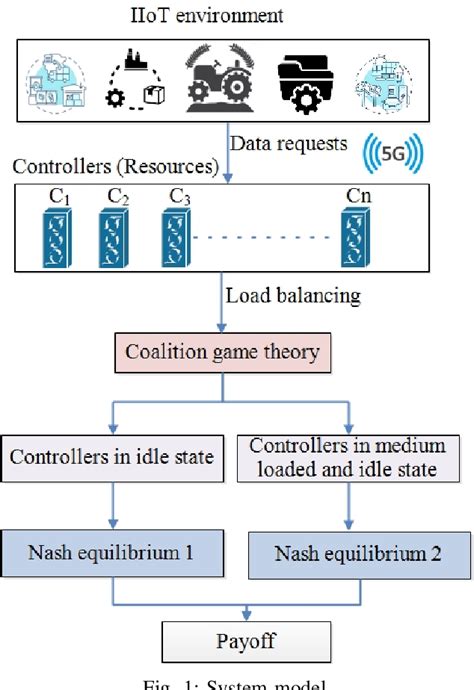 Figure 1 From G Sdn Game Theory Based Sdn Controller Load Balancing For Iiot Applications
