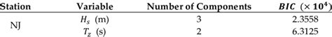 Number Of Parts Of Mixed Lognormal Distribution Based On Experimental