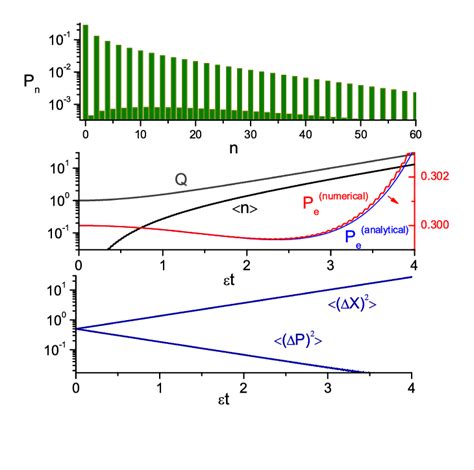 Exact Numerical Results In The Resonant Regime And The Analytical