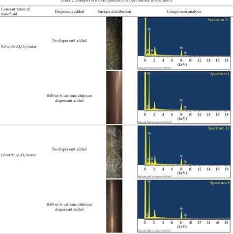 Table 2 From Performance Analysis Of Al2o3 Water Nanofluid With Cationic Chitosan Dispersant