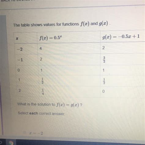 The Table Shows Values For Function Fx And Gx What Is The Solution