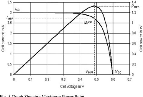 Figure 1 From Implementation Of Mppt Technique In Pv Array For A Varying Load By Modeling And