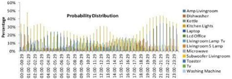 Figure 7 From Mining Human Activity Patterns From Smart Home For Healthcare Applications