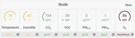 Real Time Iaq Monitoring Optimizes Hvac Performance — Attune Unified Iot Platform Getting The