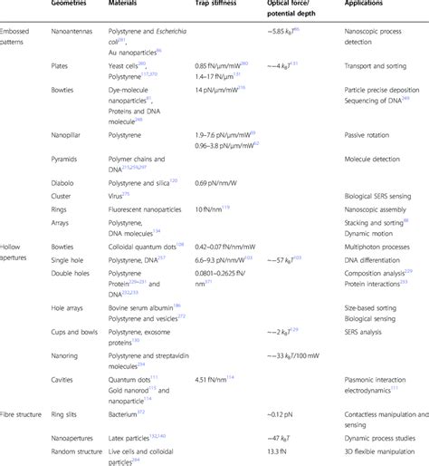 Parameters Properties And Applications Of Structural Plasmonic Tweezer Download Scientific