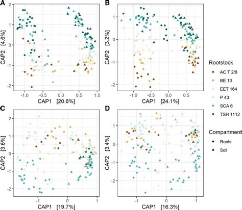 Constrained Analysis Of Principal Coordinates Cap Ordinations Of A Download Scientific