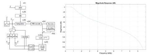 Algorithm Flowchart And Amplitude Frequency Response Of IIR Filter Download Scientific Diagram