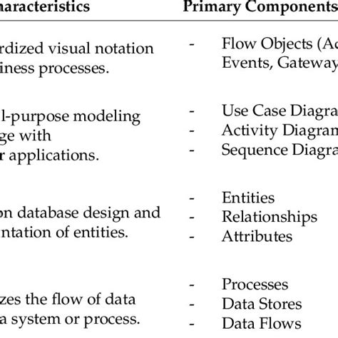 Comparison Of Traditional Bpm Modeling Techniques Download