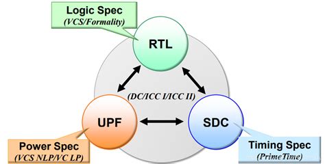 低功耗验证 二）upf，低功耗流程，vcs nlp 劲仔小鱼 gitcode 开源社区