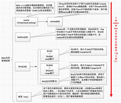 Glibc内存管理机制及内存碎片glibc 内存碎片 Csdn博客