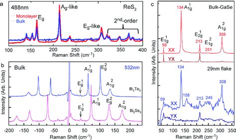 A Raman Spectra Of Bulk Blue And 1l Red Res 2 Reproduced With Download Scientific