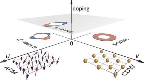 Schematic Phase Diagram Of The Square Lattice Extended Hubbard Model Download Scientific