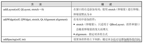 Python Qt Gui设计：窗口布局管理方法【强化】（基础篇—6）qgridlayout Csdn博客