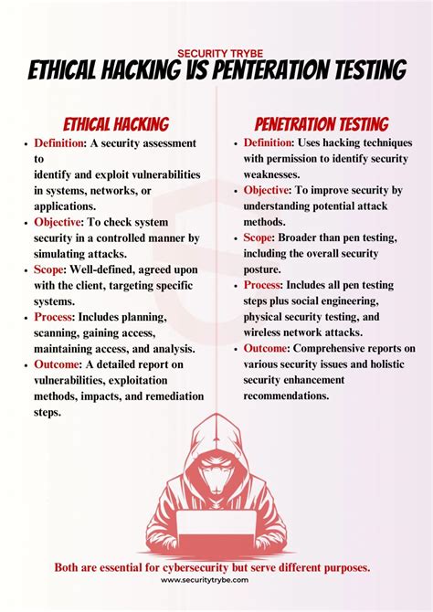 Nikita Rana On Linkedin Ethical Hacking Vs Penetration Testing