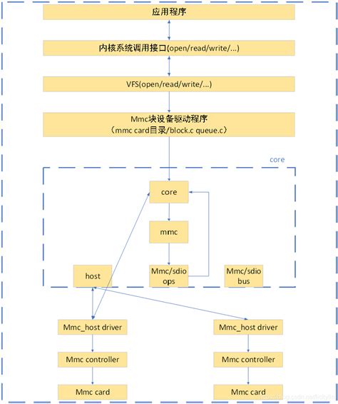 Linux Mmc子系统分析之二 Mmc子系统驱动模型分析（包括总线、设备、驱动）mmc子系统 Sdio Csdn博客