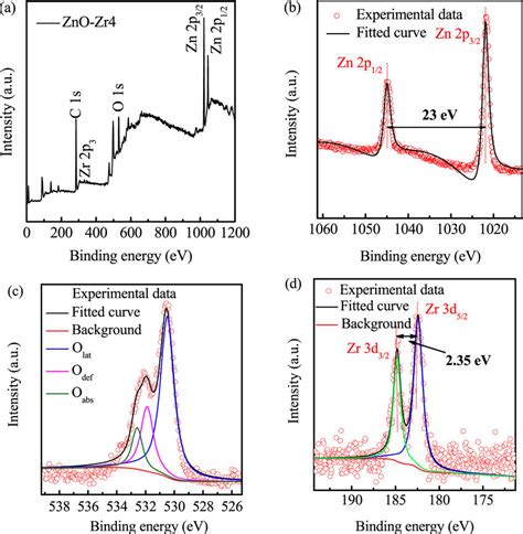 The Xps Survey Spectrum A And Detailed Spectra Of B Zn 2p C O 1s