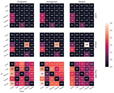 Effective Connectivity Analysis Of The Fmri Data And Corresponding