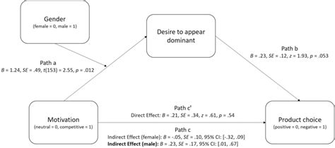Results Showing Moderated Mediation In Experiment 1 Bold Indicates A