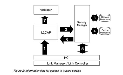 Ios Connection Problems When Using Iphone As Peripheral Stack Overflow