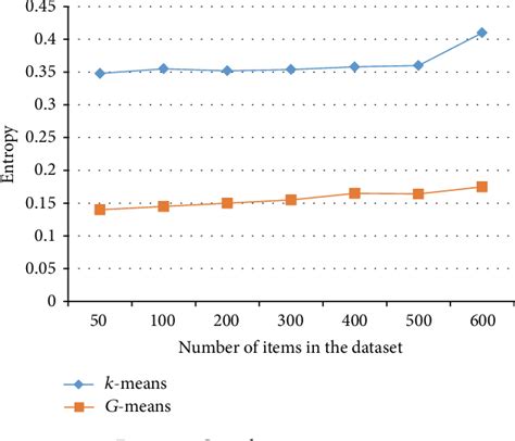 Figure 3 From An Enhanced K Means Clustering Algorithm For Pattern
