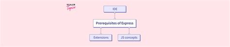 Prerequisites Of Express Scaler Topics
