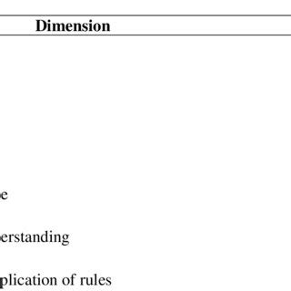 The Value Of The Loading Factor Of The Dimensional Contribution To The