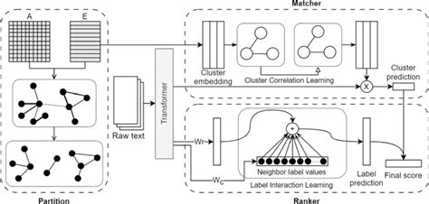 Tlc Xml Transformer With Label Correlation For Extreme Multi Label Text Classificationneural