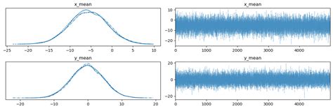 Difference In Posterior Between Metropolis And Nuts Sampler V5 Pymc Discourse