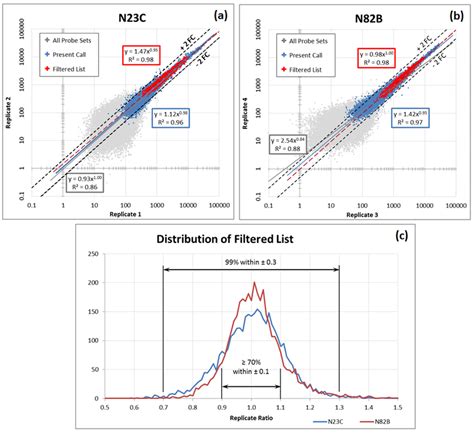 Technical Replicate Hybridization A B Correlation Between Two Download Scientific Diagram