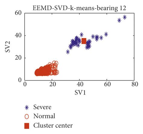 Two Dimensional Clustering Figure Of Bearings Using Download Scientific Diagram