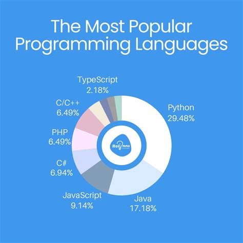 Relinns Technologies On Linkedin Programming Coding Careergrowth Techstats