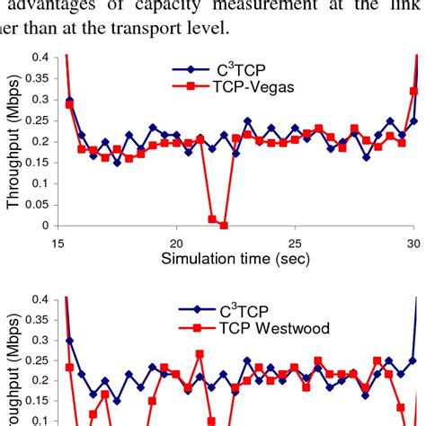 Throughput Of C 3 TCP Against TCP Vegas And Westwood Download Scientific Diagram