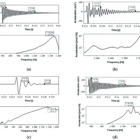 Arithmetic Average Roughness Ra For The Workpiece When Cutting With A Download Scientific