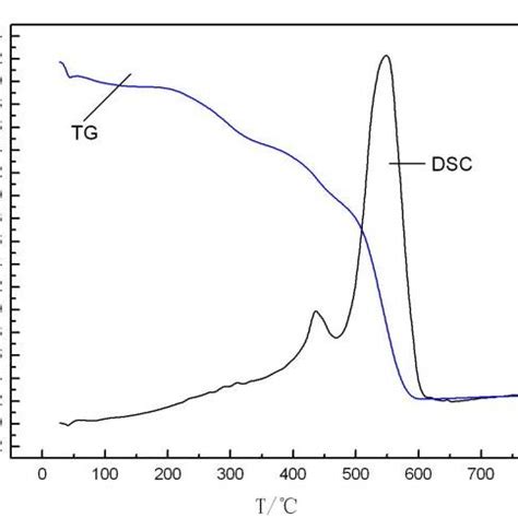 DSC Curve Of The Unaged And Aged Sample B Is The Unaged Sample D Is