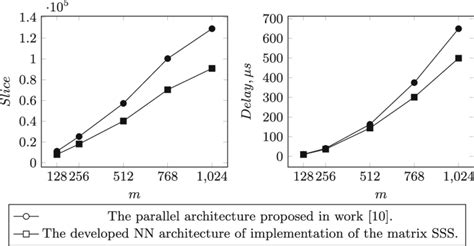Technical Parameters Of Implementation Of Parallel Architecture Of