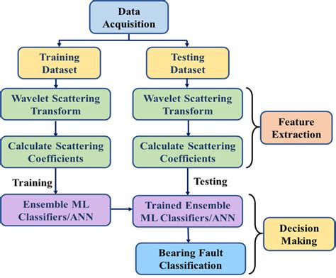 The Fault Classification Method Based On The Wst And Ensemble Ml