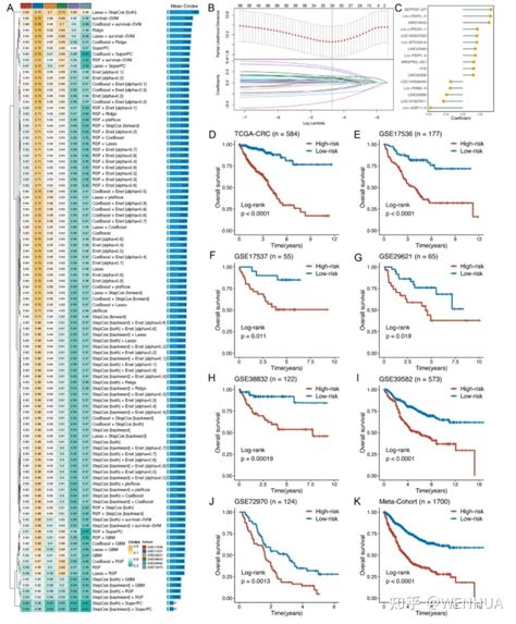 基于r进行k折交叉验证和c Index可信区间分析 知乎