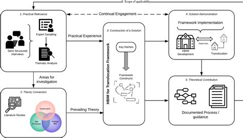 Figure 1 From Implementing A Hbim Approach To Manage The Translocation Of Heritage Buildings
