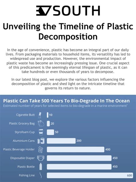 30 South Unveiling The Timeline Of Plastic Decomposition Milled
