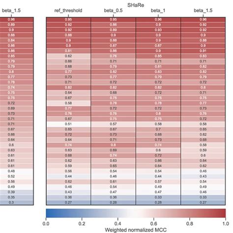 Performance Of Prediction Tools Using Adjusted Thresholds On Each